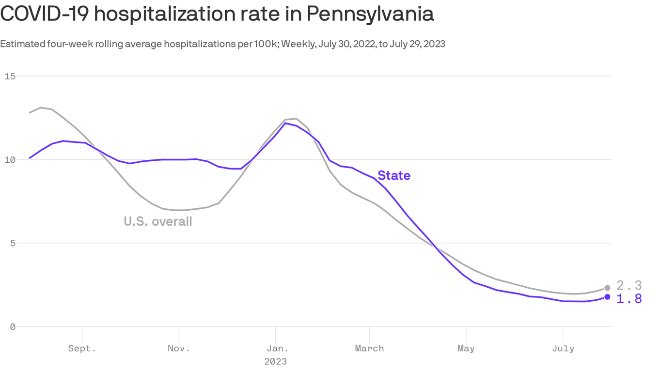 COVID hospitalizations on the rise in Pennsylvania - Axios Philadelphia