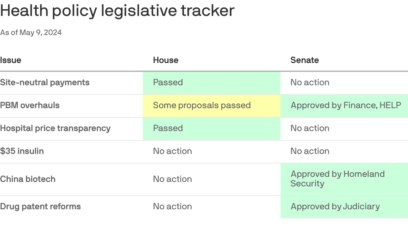Axios Pro tracker: Health care bills to watch