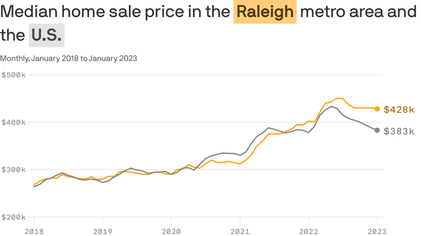 Raleigh home prices dipped slightly last month - Axios Raleigh