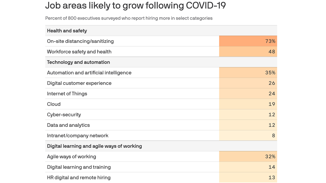 How COVID-19 reshapes the jobs of the future