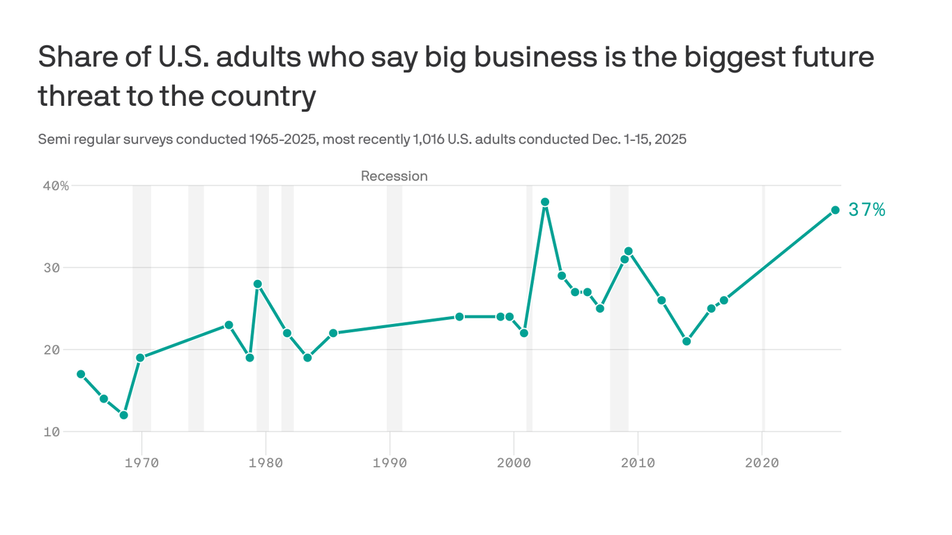Americans see big business as greatest threat at near-record level
