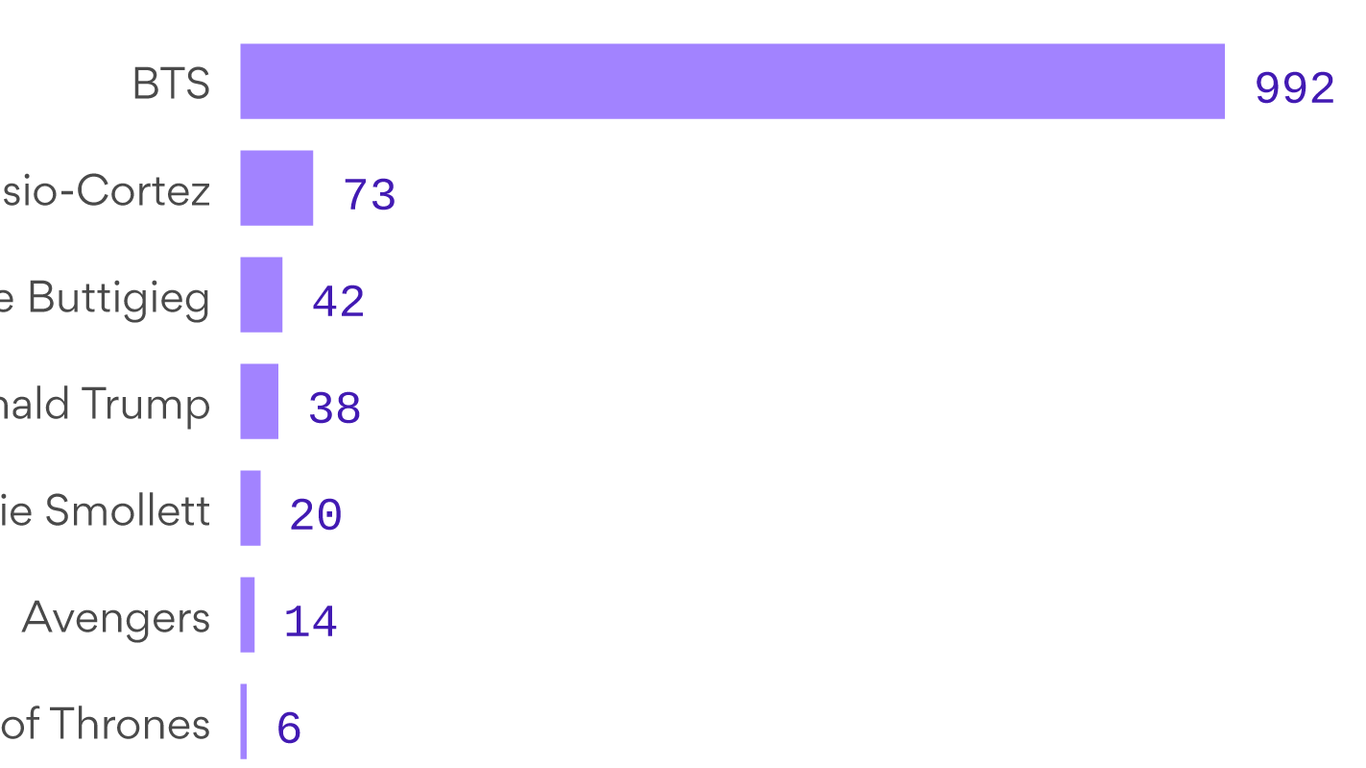 K-pop group BTS's rabid fanbase is delivering crazy Twitter engagement ...