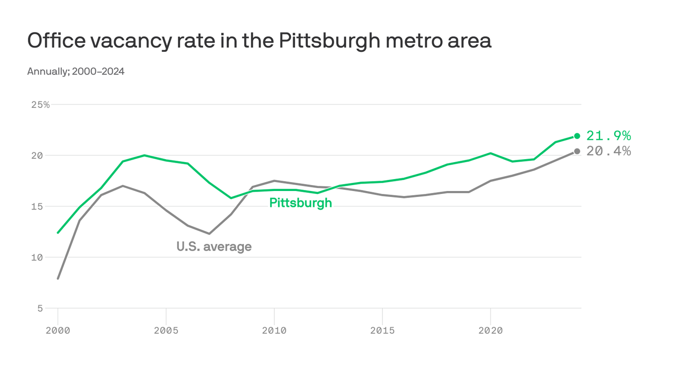 Pittsburgh office vacancy rate is still reaching post-pandemic highs ...