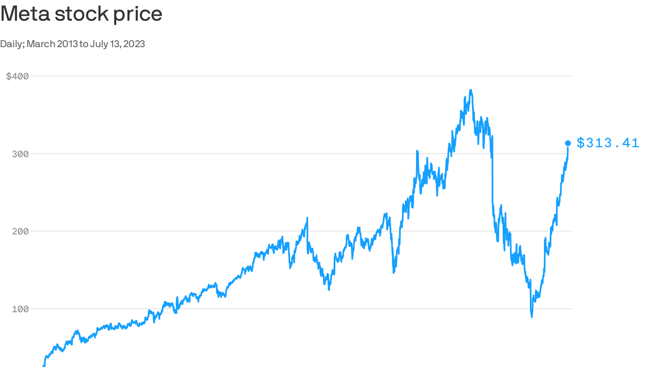 Meta's stock price has officially bounced back, Zuck is back