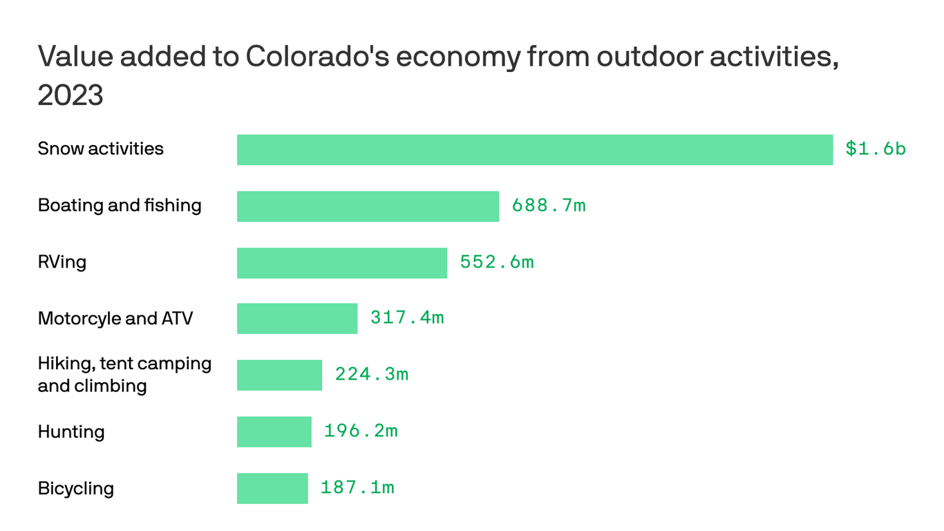 Colorado outdoor recreation industry worth $17.2B - Axios Denver