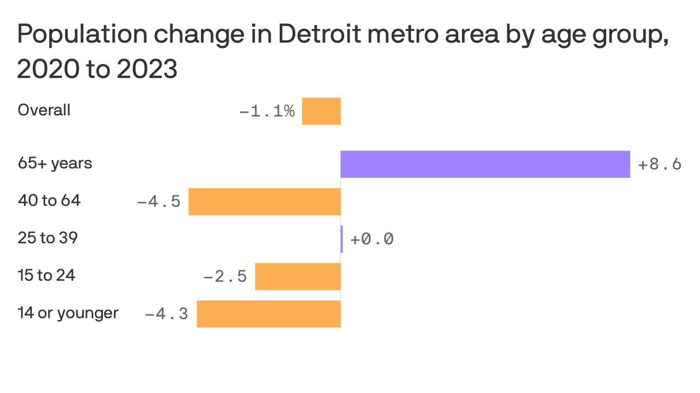 Metro Detroit's retirement-age population is surging - Axios Detroit