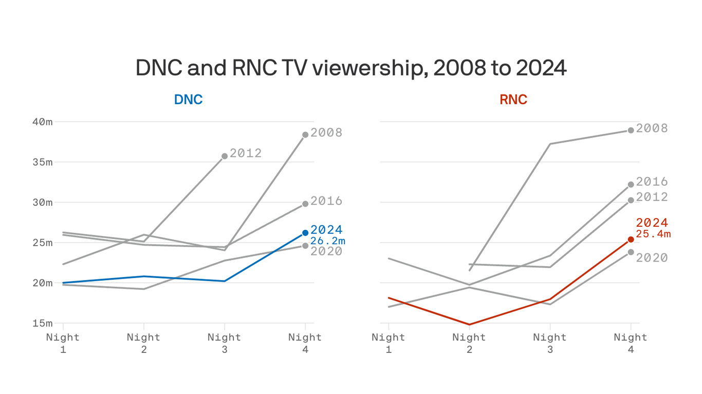 DNC and RNC ratings were up from 2020, but down from 2016