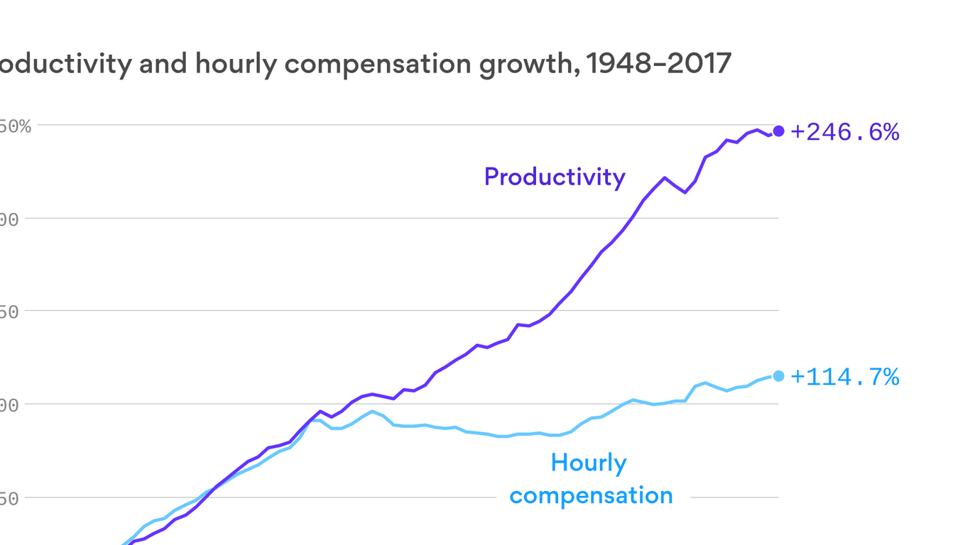 Chart: How pay level relates to worker productivity