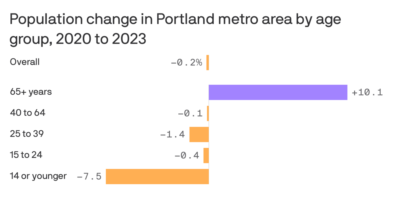 How Portland's aging population will impact the economy - Axios Portland
