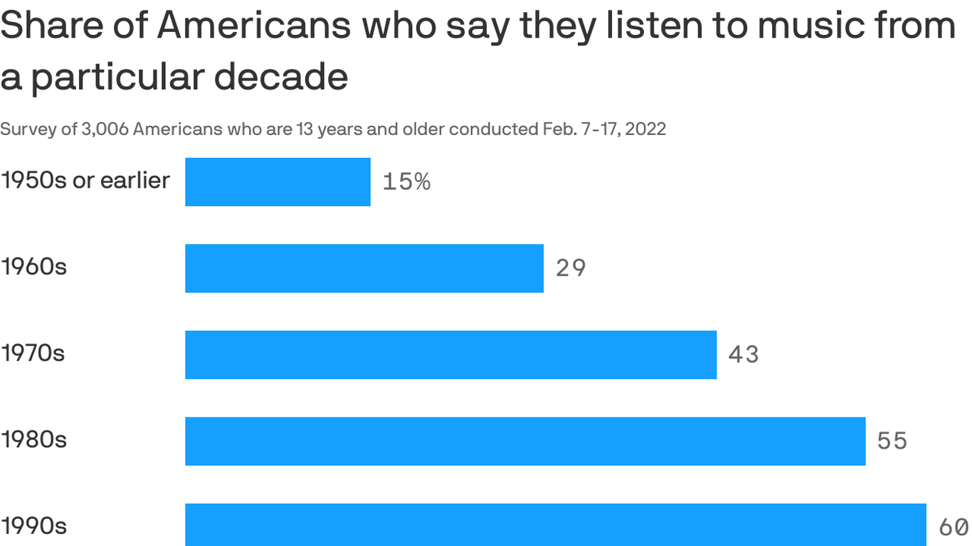 90s Is The Most Popular Decade For Music Right Now 90s Is The Most Popular Decade For Music Right Now