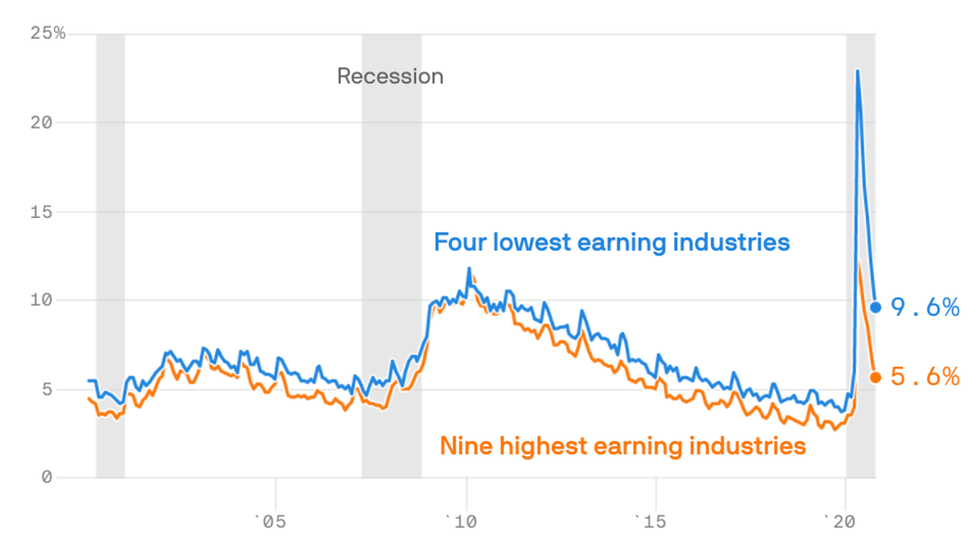 Split speed of economic recovery