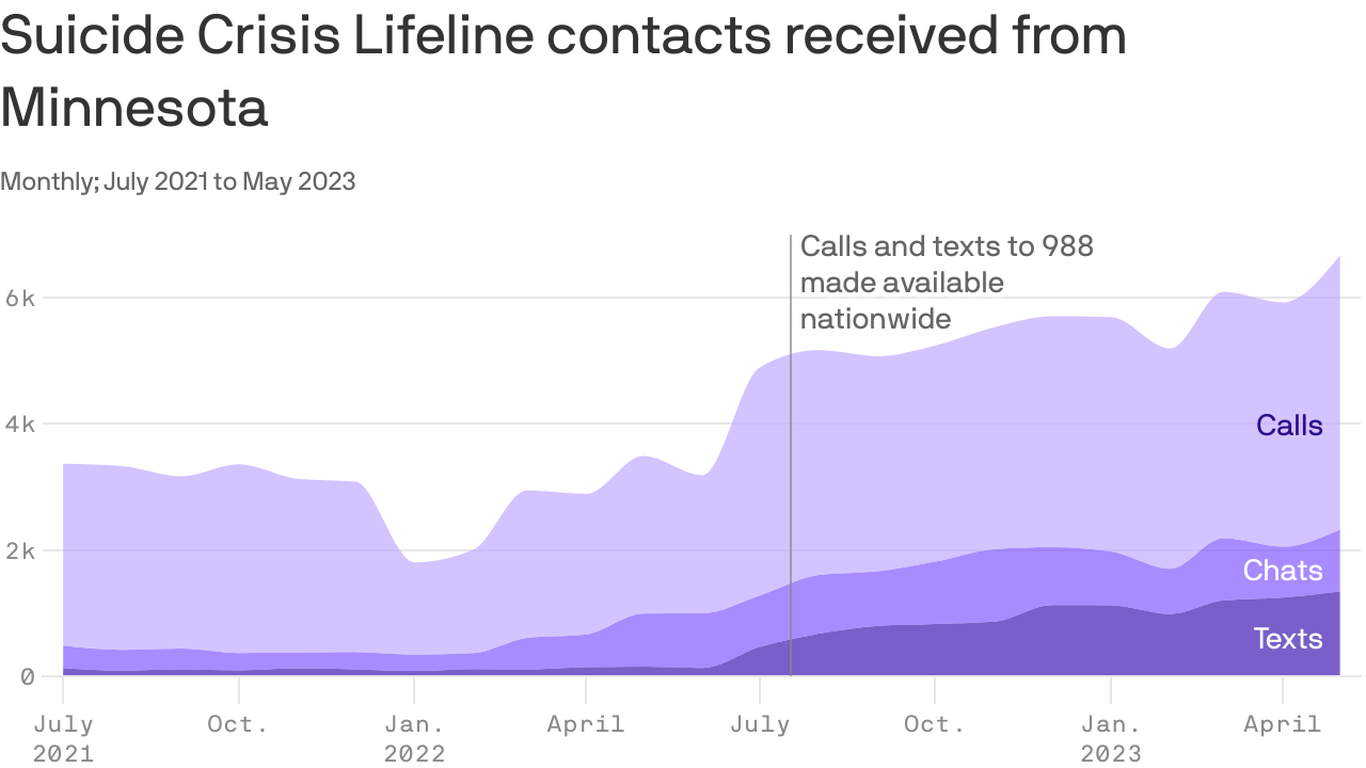 988 calls, texts for mental health help in Minnesota spike in year one ...