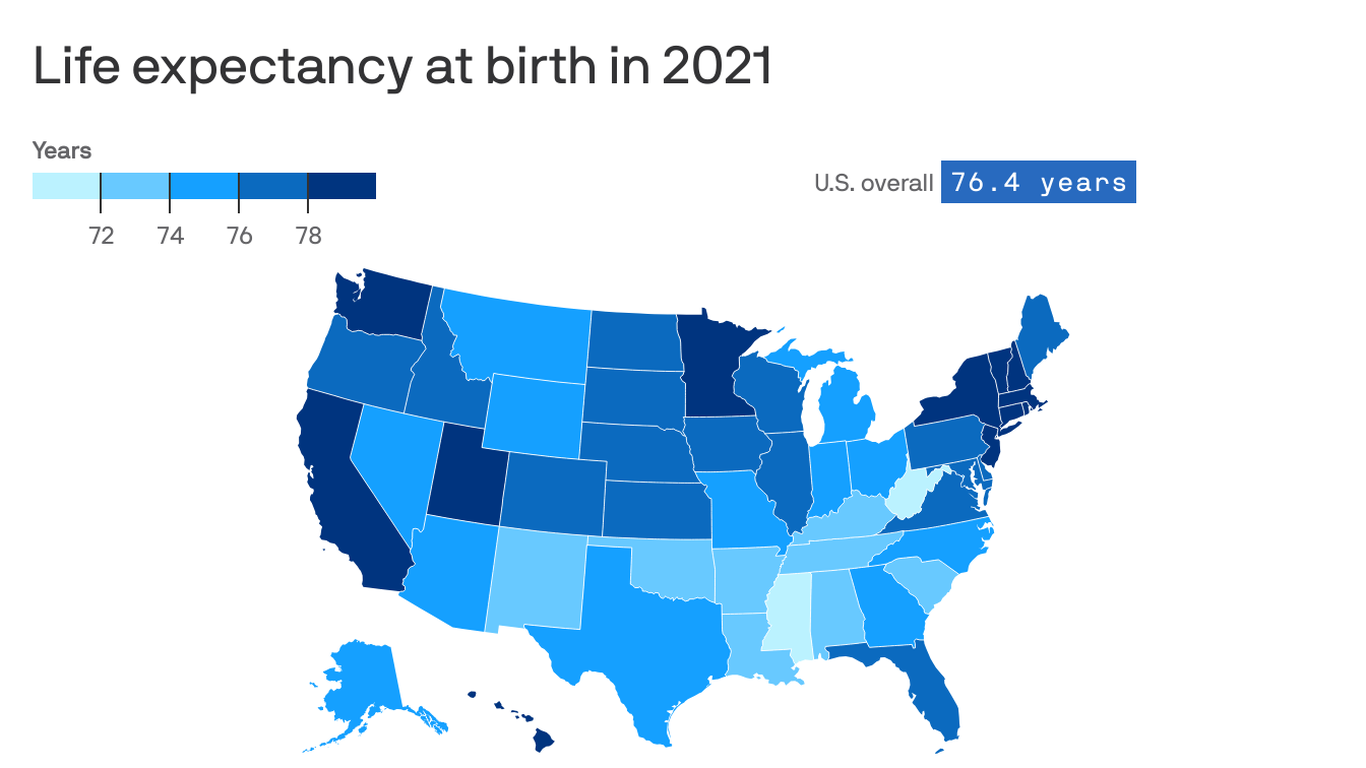 Utah's has nation's narrowest gender gap for life expectancy - Axios ...