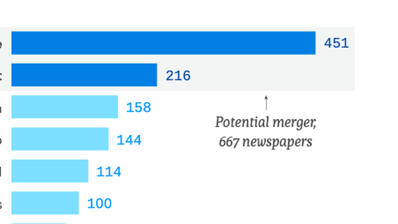 Potential Gatehouse and Gannett mega-merger would include 1 in every 6 ...