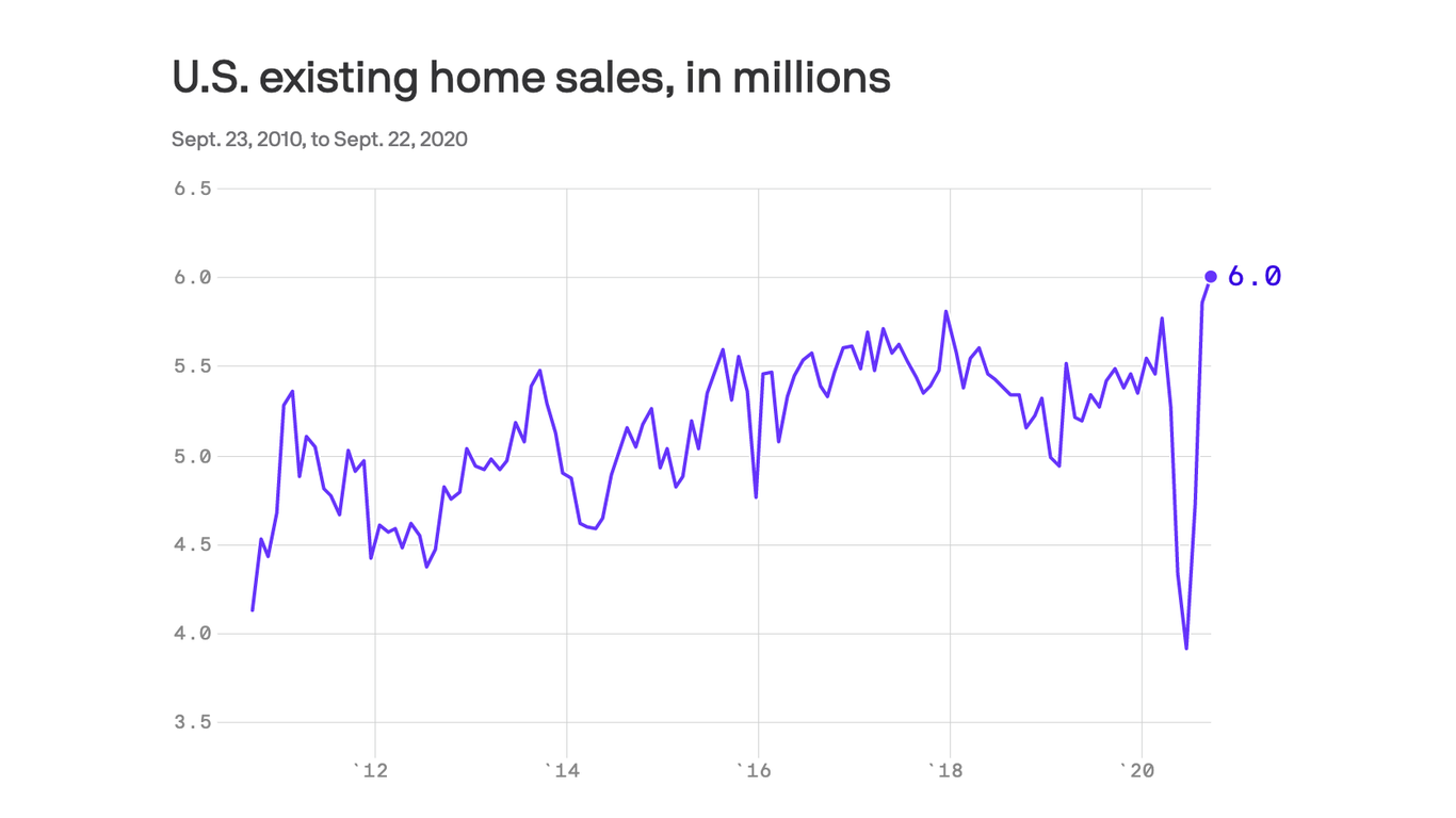 The U.S. housing boom continues