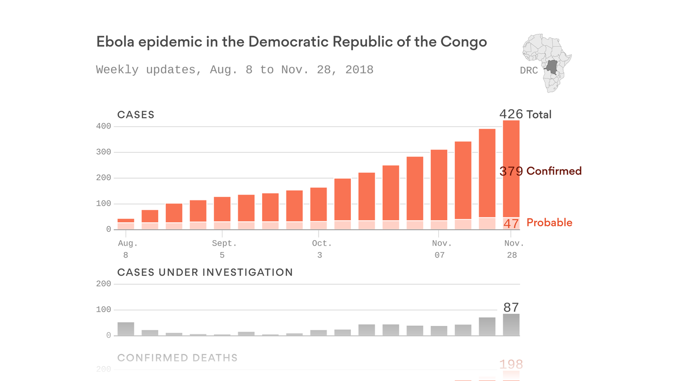 Congo Now Has Second Largest Ebola Outbreak