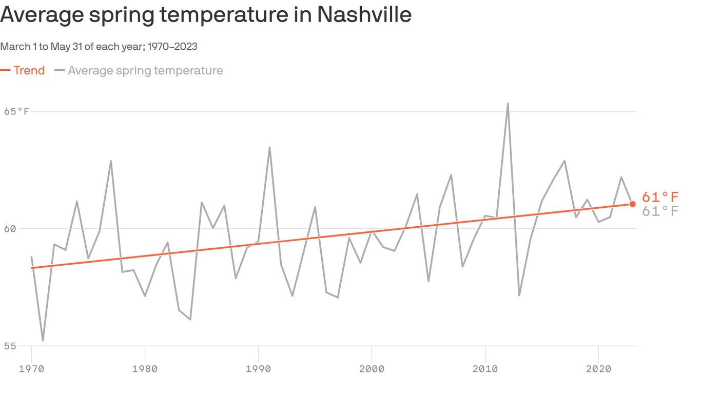 Average spring temperature in Nashville is increasing - Axios Nashville