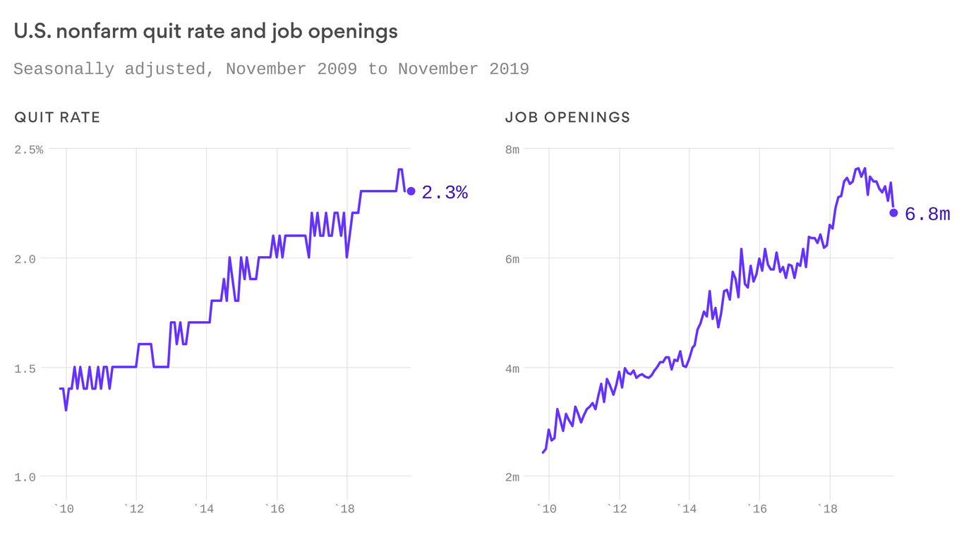 Two big takeaways from the JOLTS report
