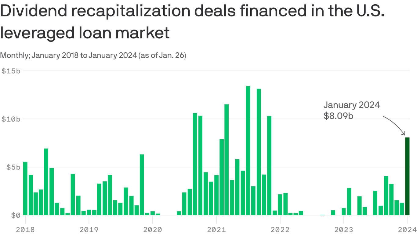 Another sign of investor optimism: Dividend recaps are back