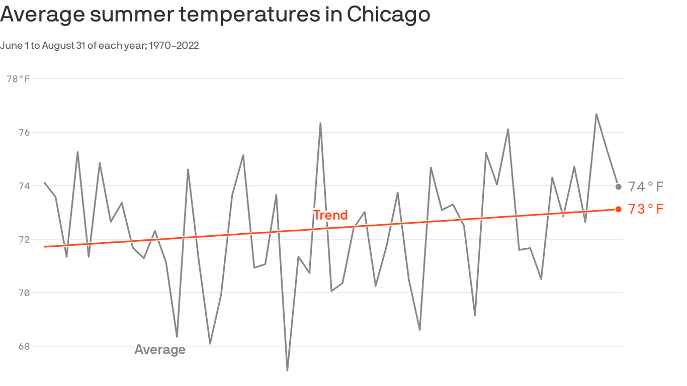 Chicago summers are getting hotter as city officials try to combat ...