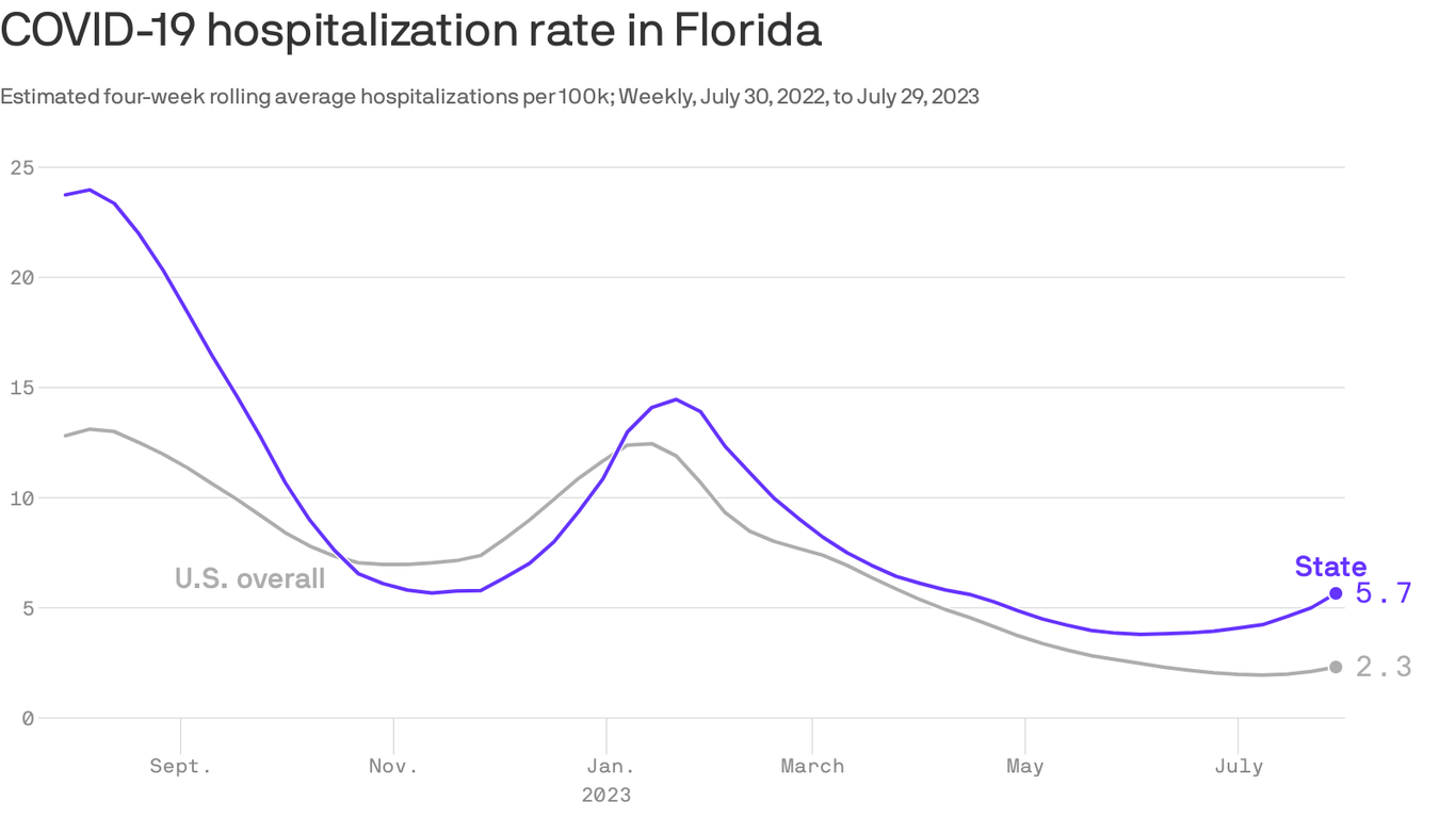 Florida's COVID hospitalization rates on the rise again - Axios Tampa Bay