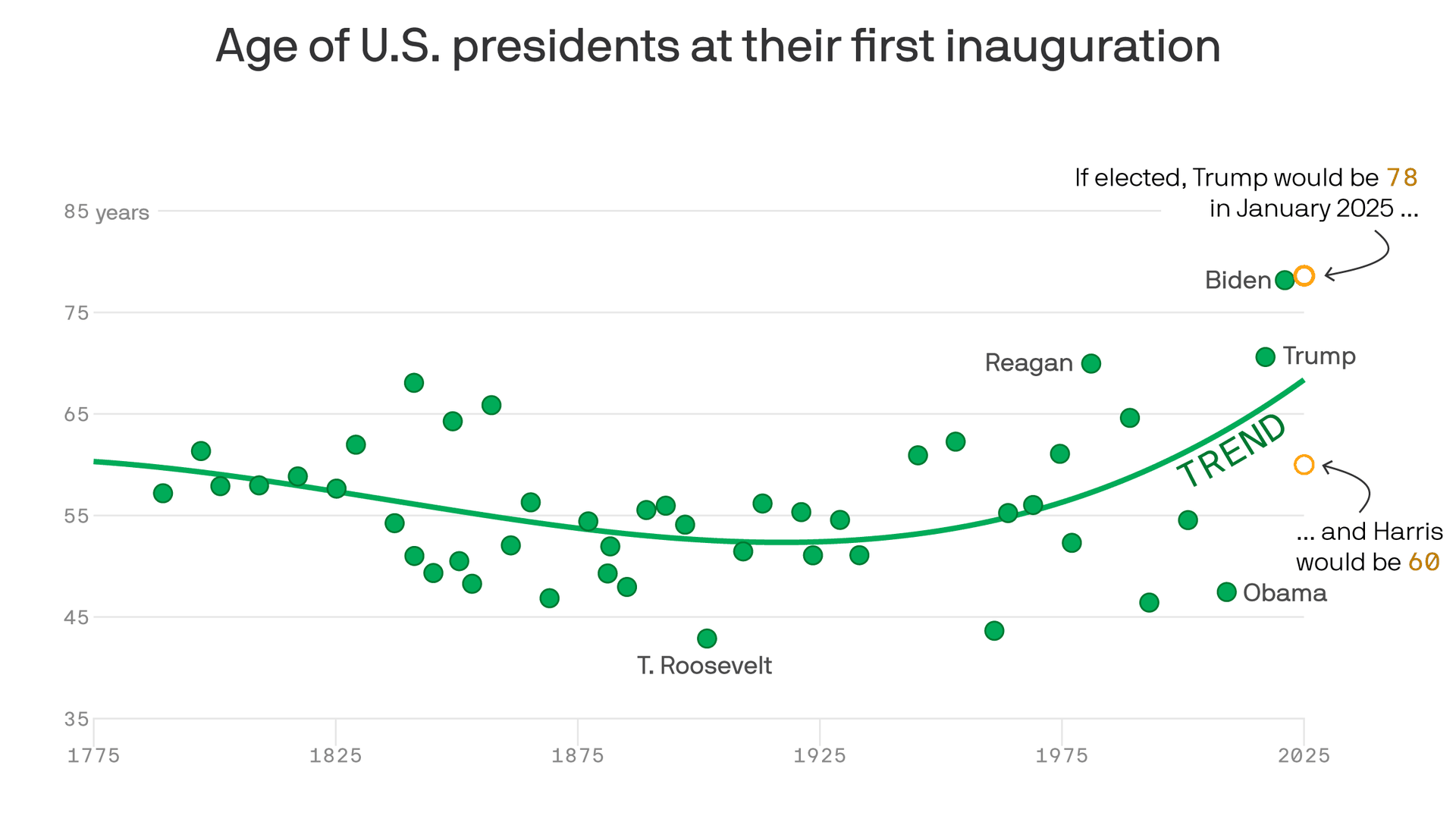 Harris turns 60: How her age compares to past presidents