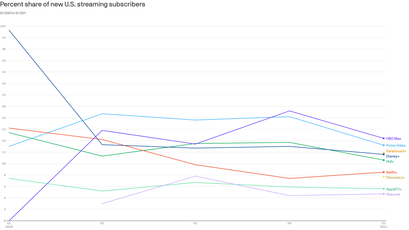 Streaming competitors close in on Netflix in U.S.