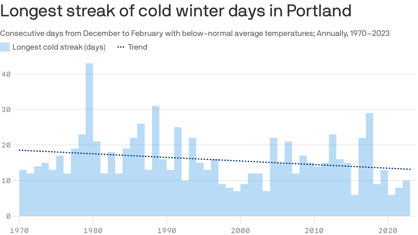 Cold snaps are getting shorter in Portland - Axios Portland