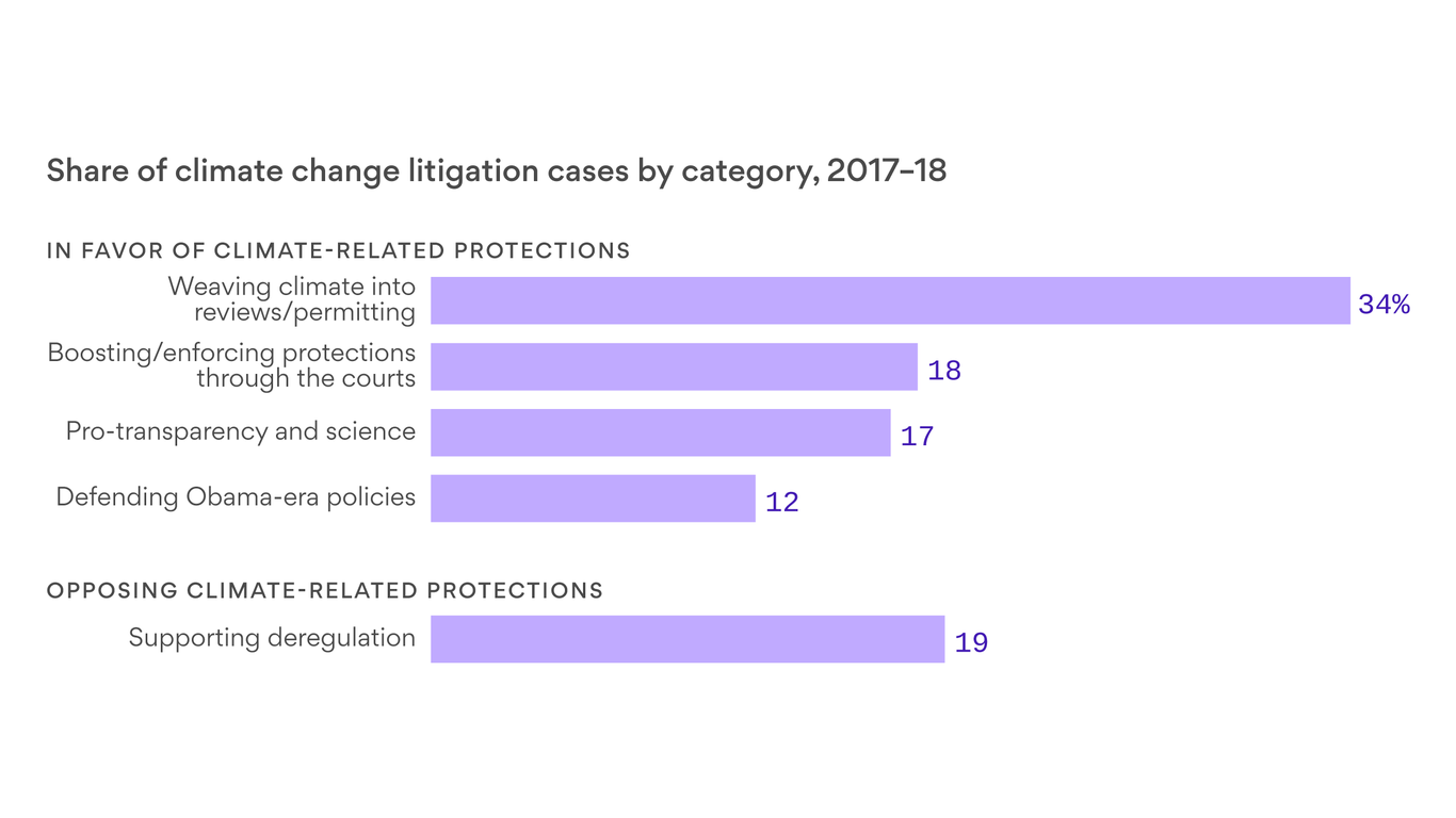 Most climate-related litigation in the Trump era supports protections