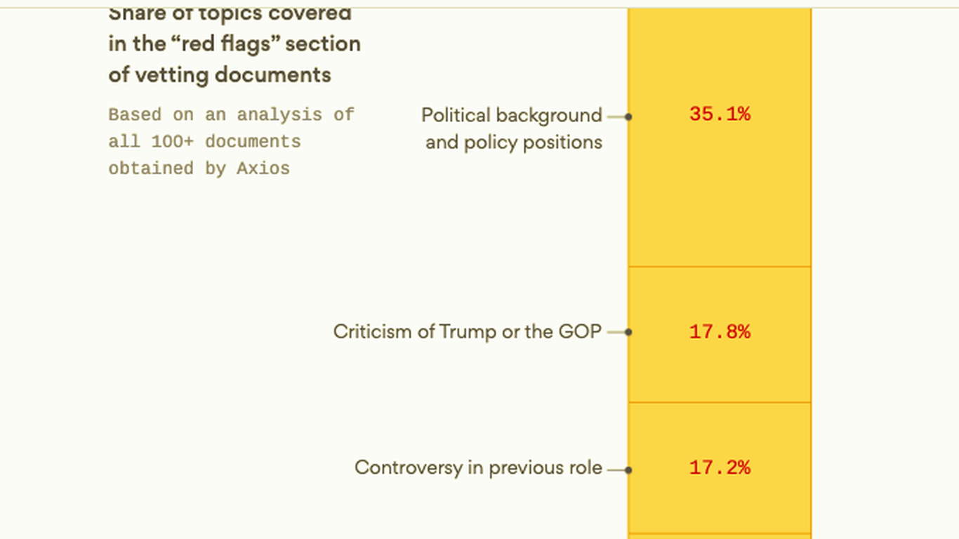The topics cautioned as "red flags" for potential Trump officials