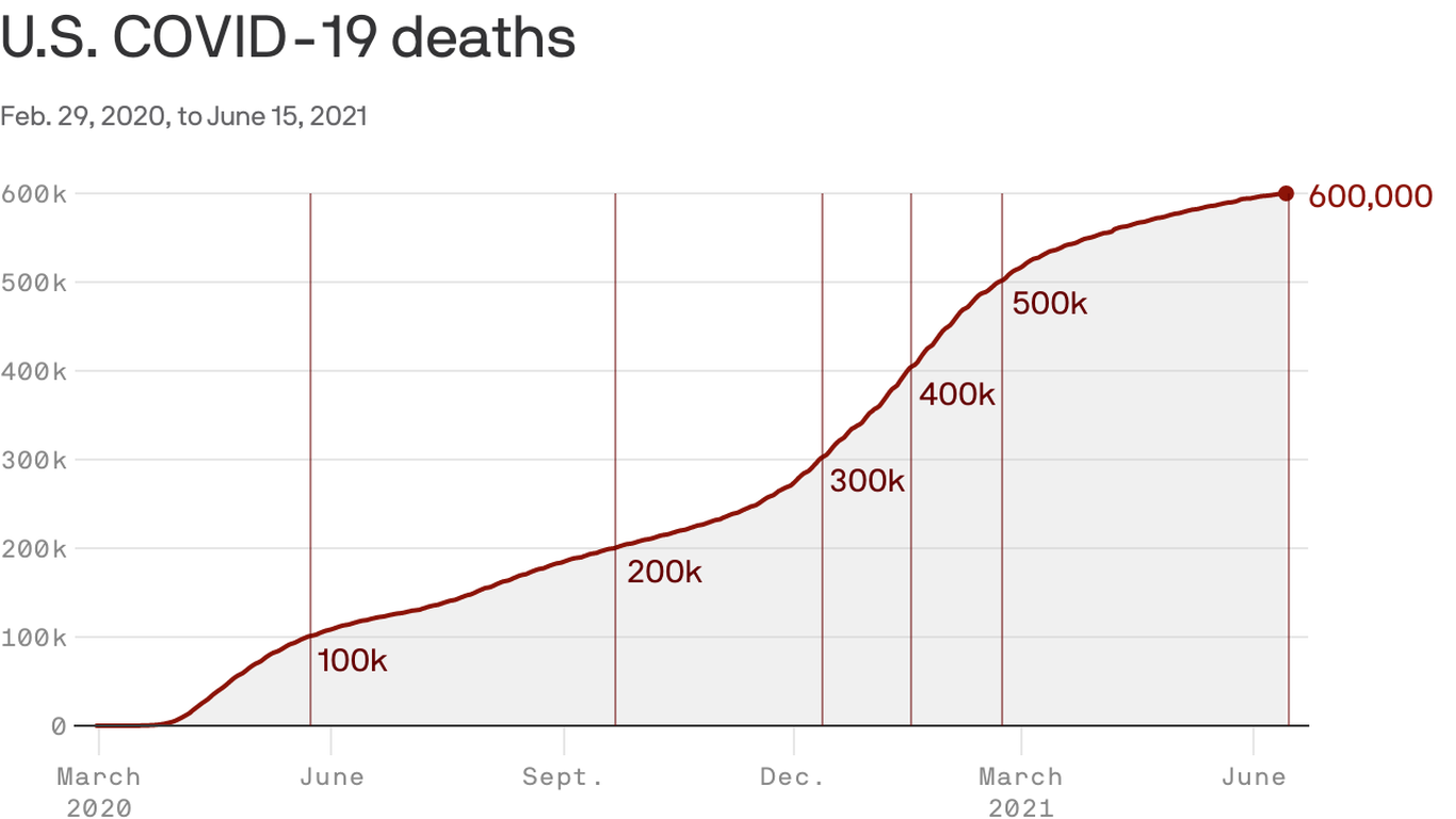 U.S. COVID-19 death toll surpasses 600,000