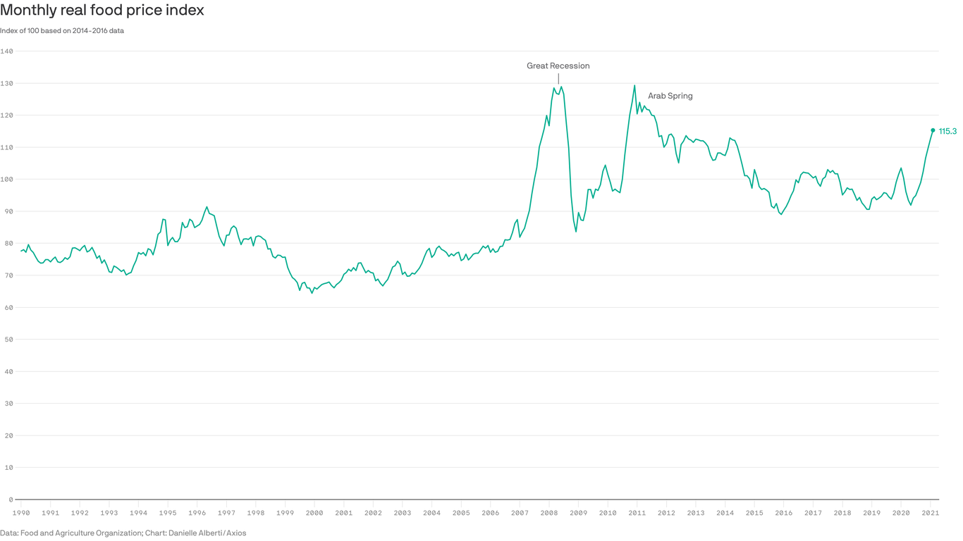 Global food prices are spiking thanks to the pandemic