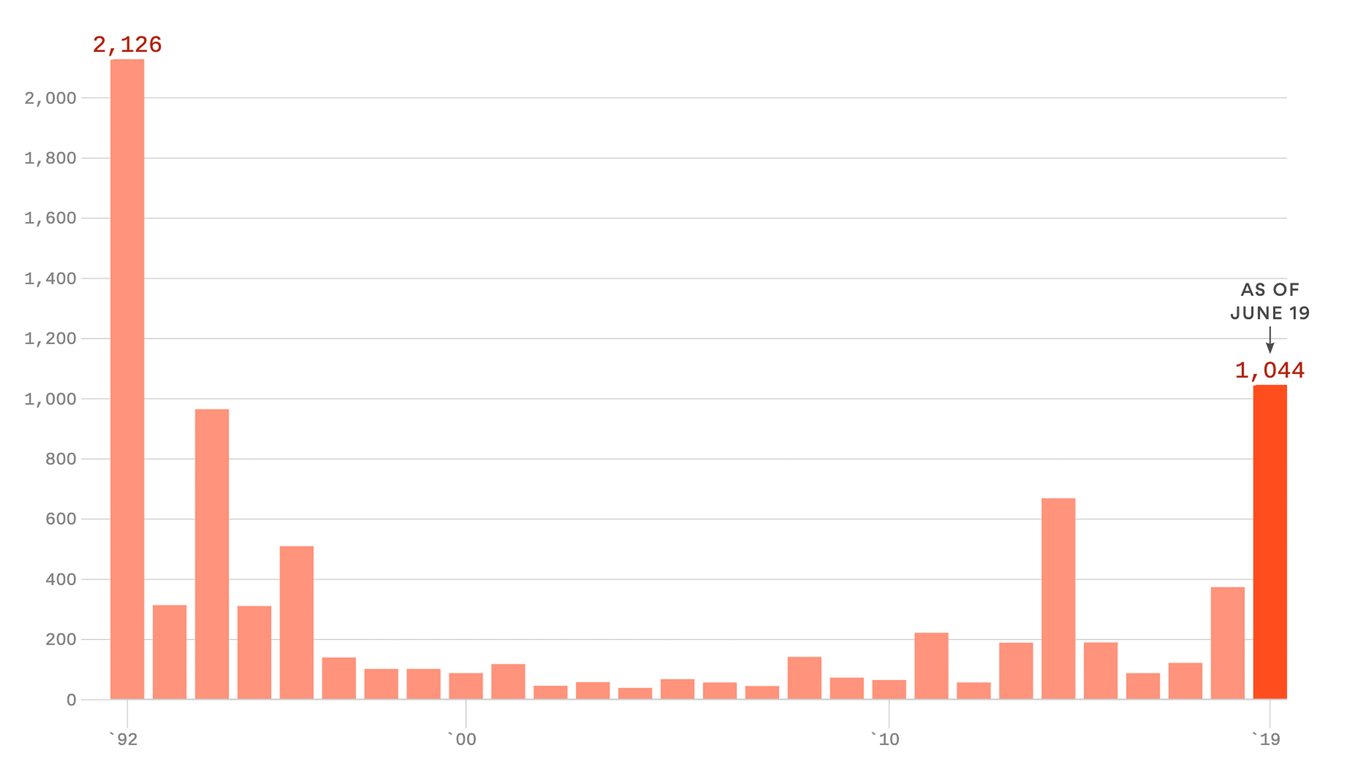 Chart: Measles outbreak this year has been worst of the century