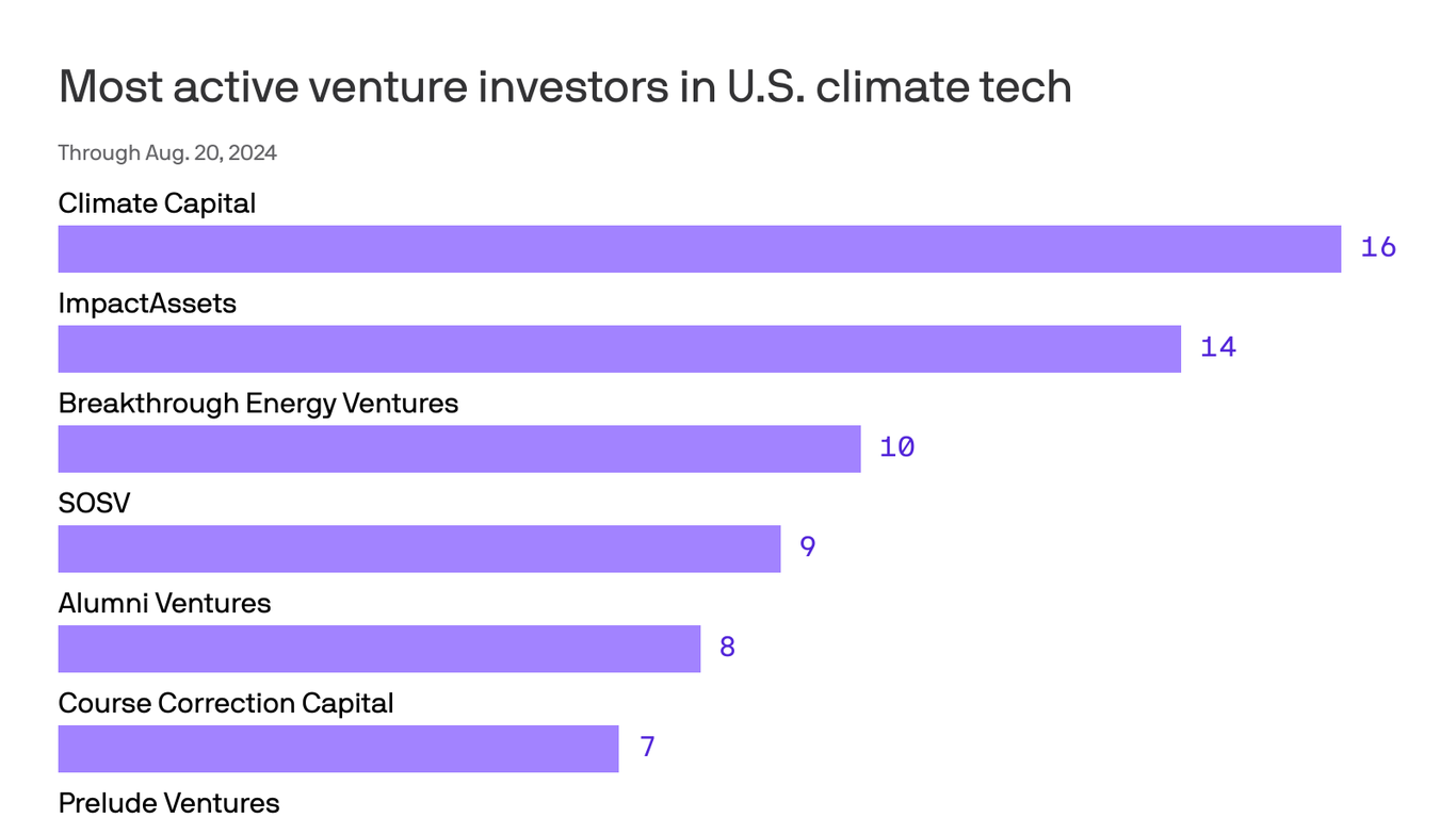 Most active venture investors in US climate tech in 2024