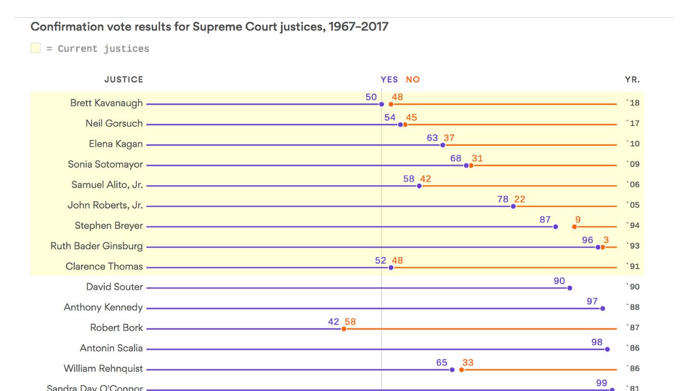 Chart: The margin of every Supreme Court confirmation vote since 1967