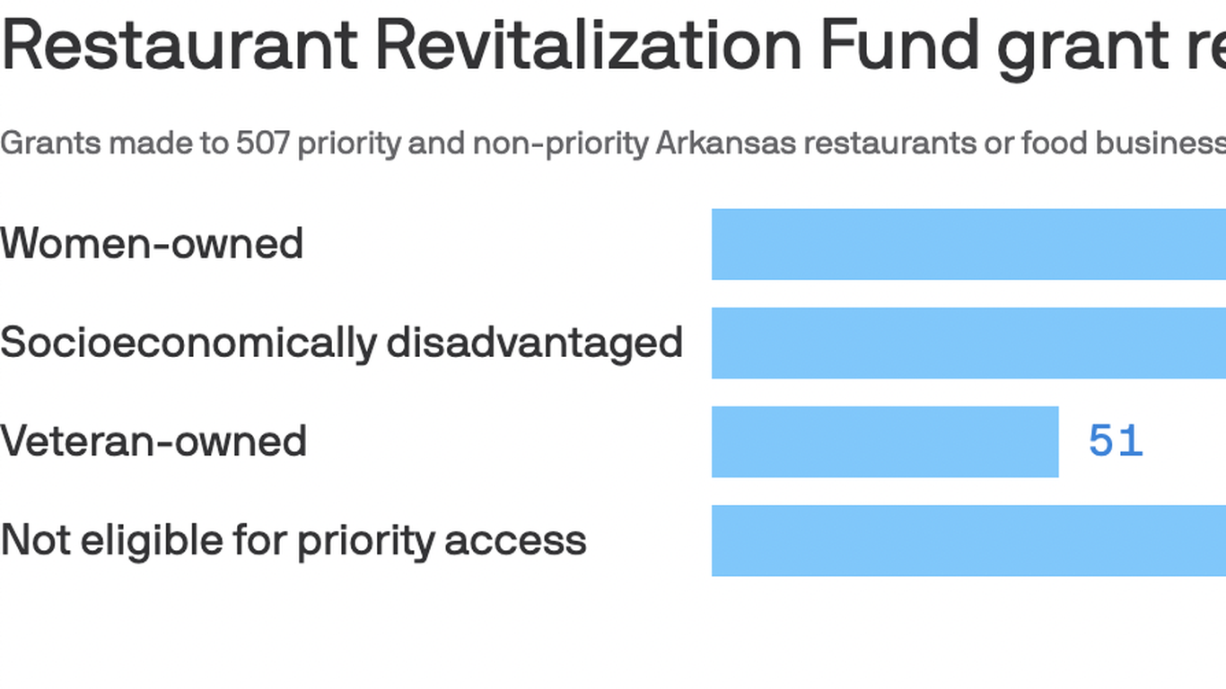 Women-owned restaurants land most revitalization grants in Arkansas ...