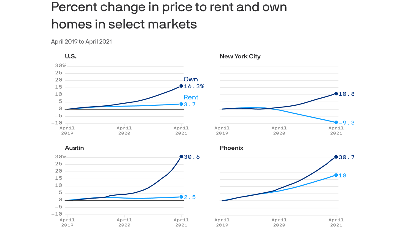 Get ready to pay more rent
