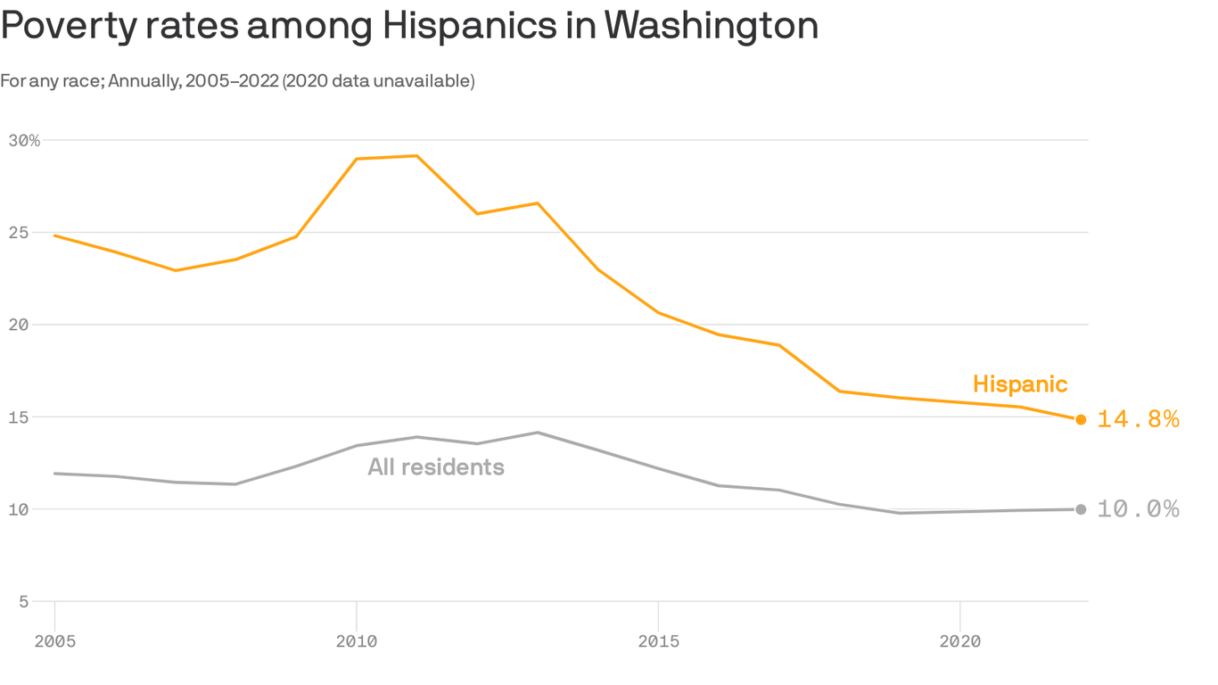 Hispanic poverty rate falls in Washington state, but remains above ...