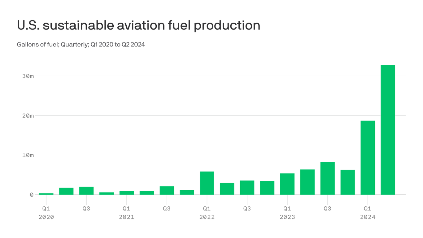 US SAF production jumped by 75% in the second quarter