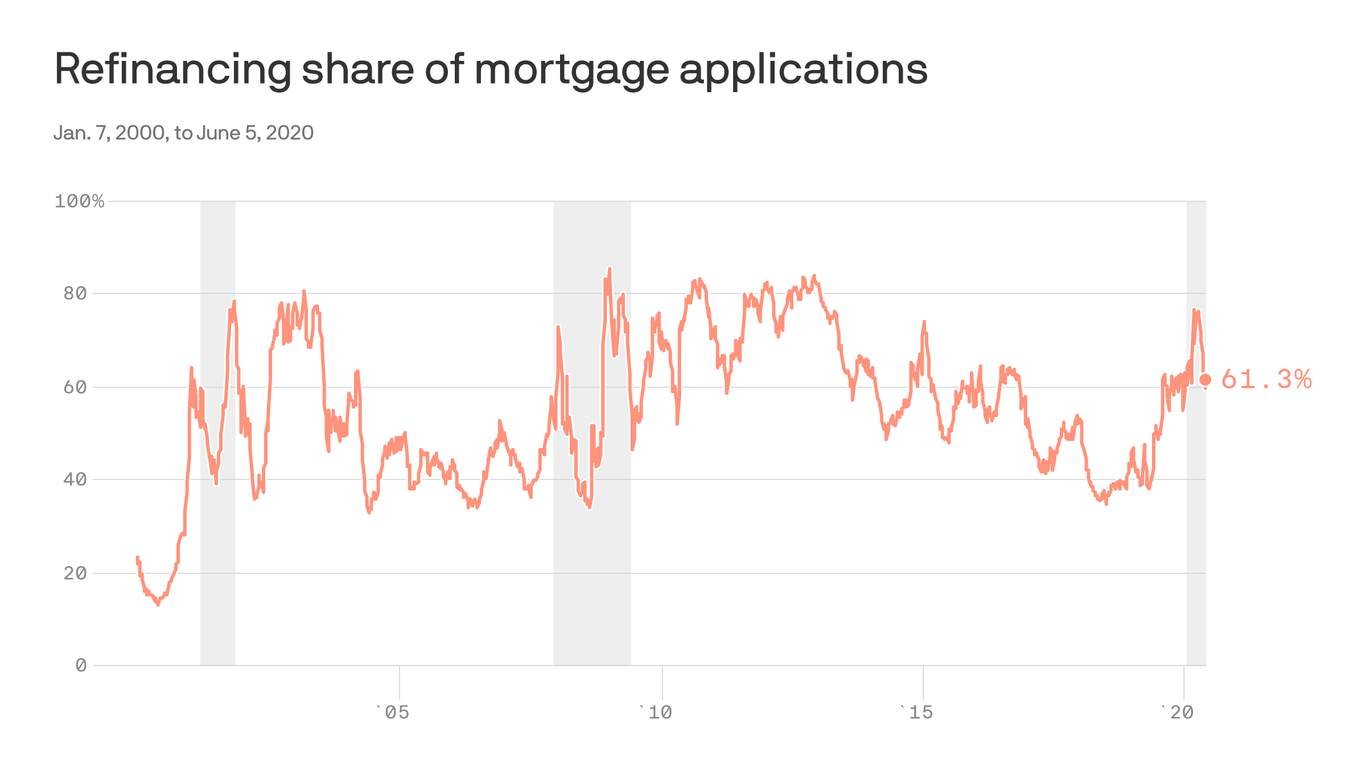 Mortgage purchase applications hit highest level in more than 11 years