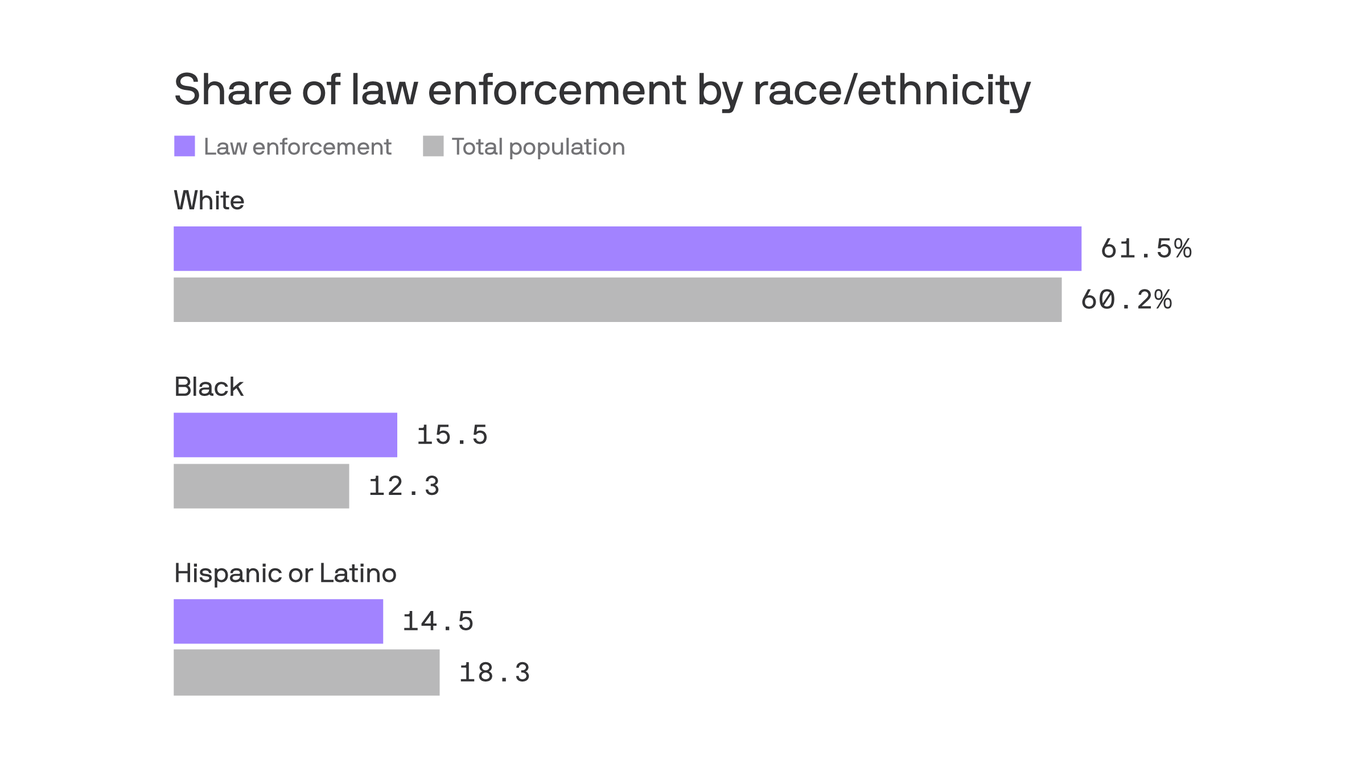 Police departments are more diverse, but the brutality hasn't stopped