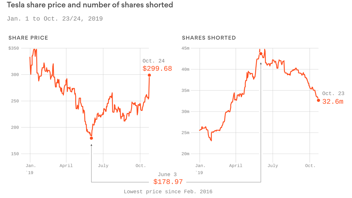 Tesla short sellers are feeling the burn after its earnings report