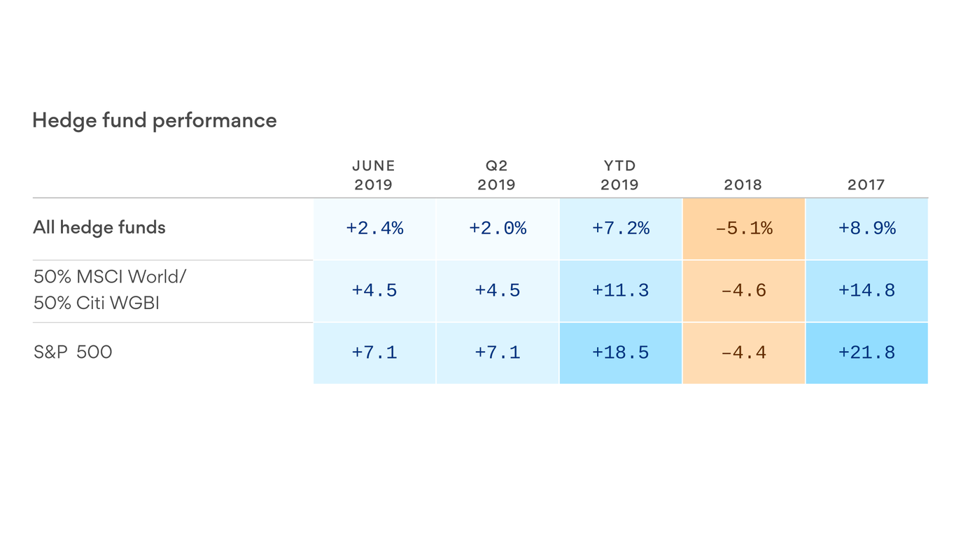 Hedge funds have their best first half since 2009