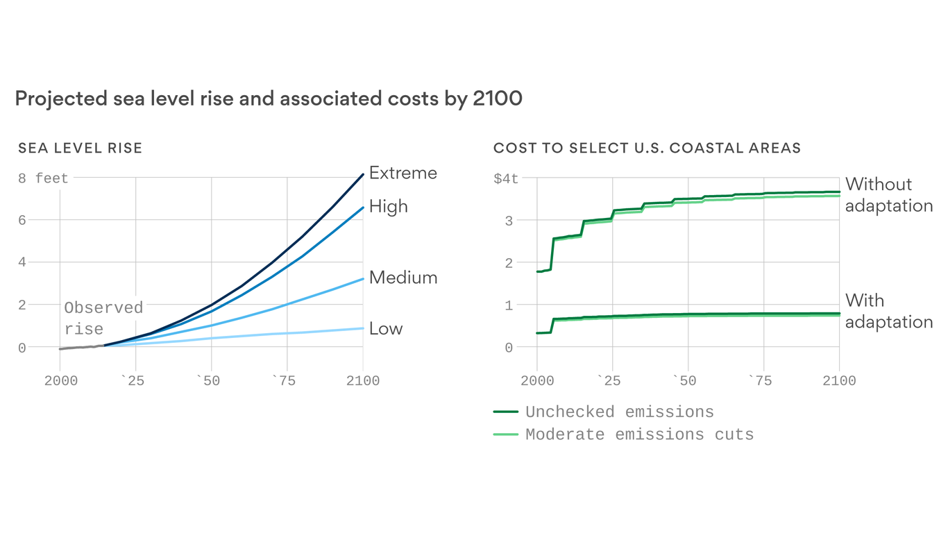Rising sea levels could cost the U.S. trillions