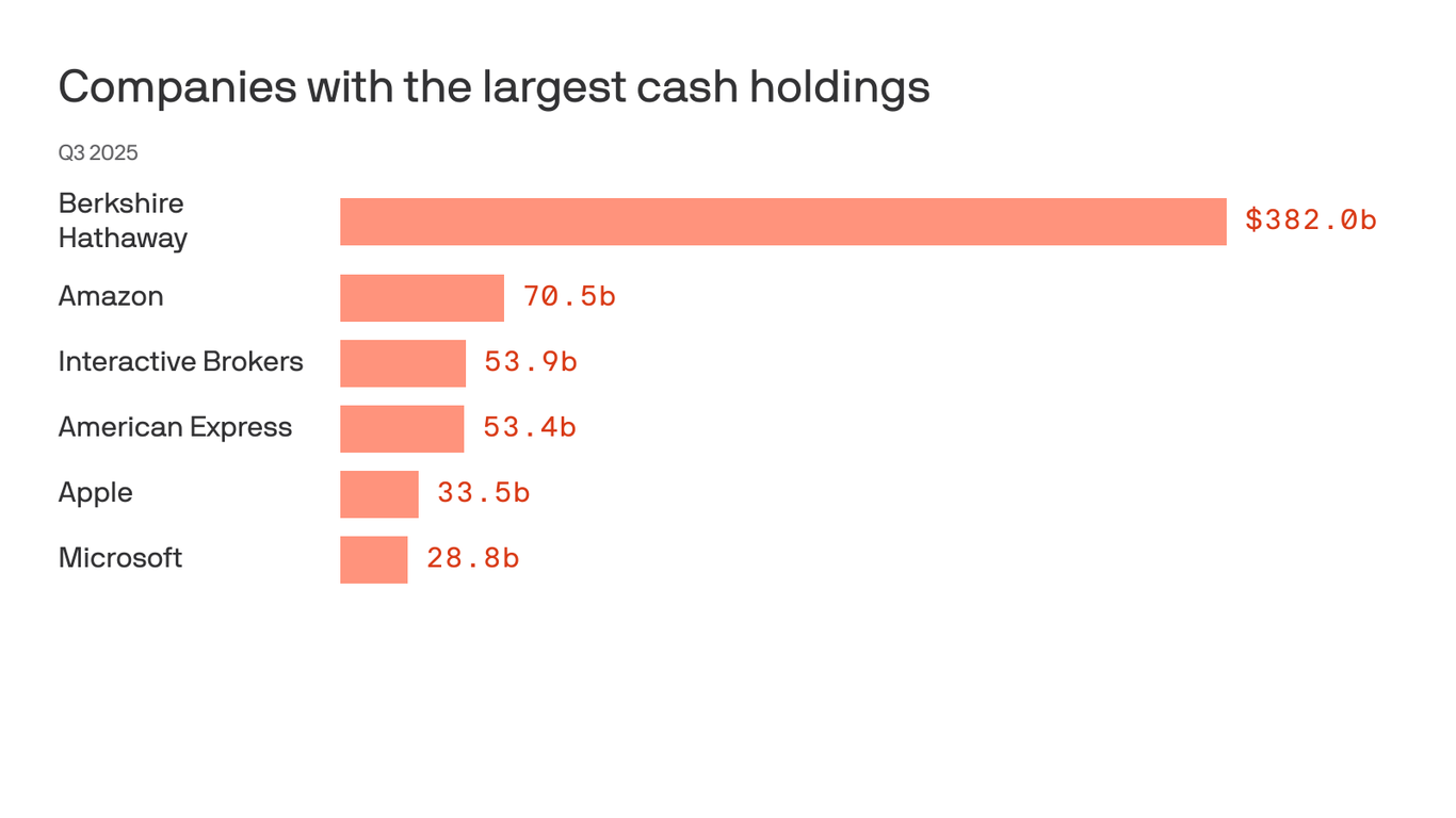 Berkshire Hathaway holds more cash than Big Tech