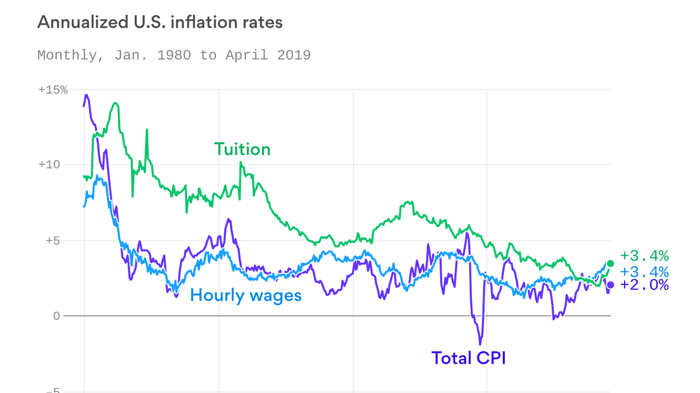 How tuition compares to the overall inflation rate