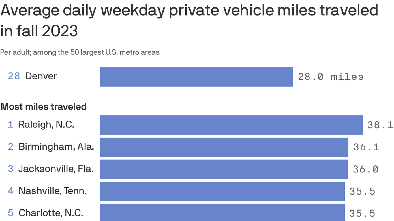 Weekday driving in Denver slightly lower than U.S. average - Axios Denver
