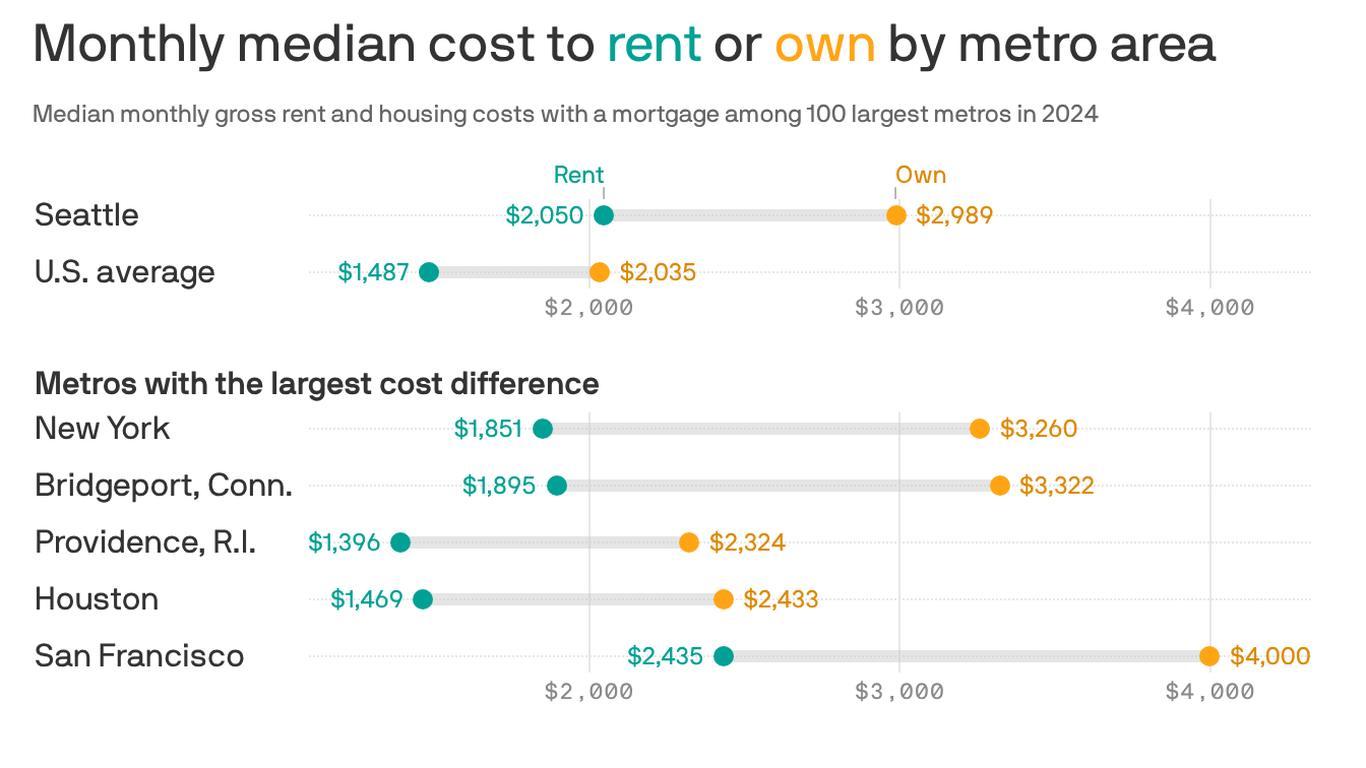Renting is cheaper than owning a home in the Seattle area - Axios Seattle