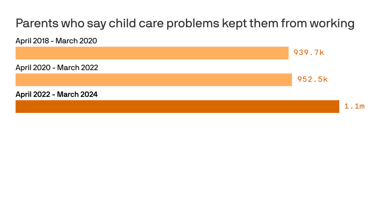 More parents say child care problems are keeping them out of work