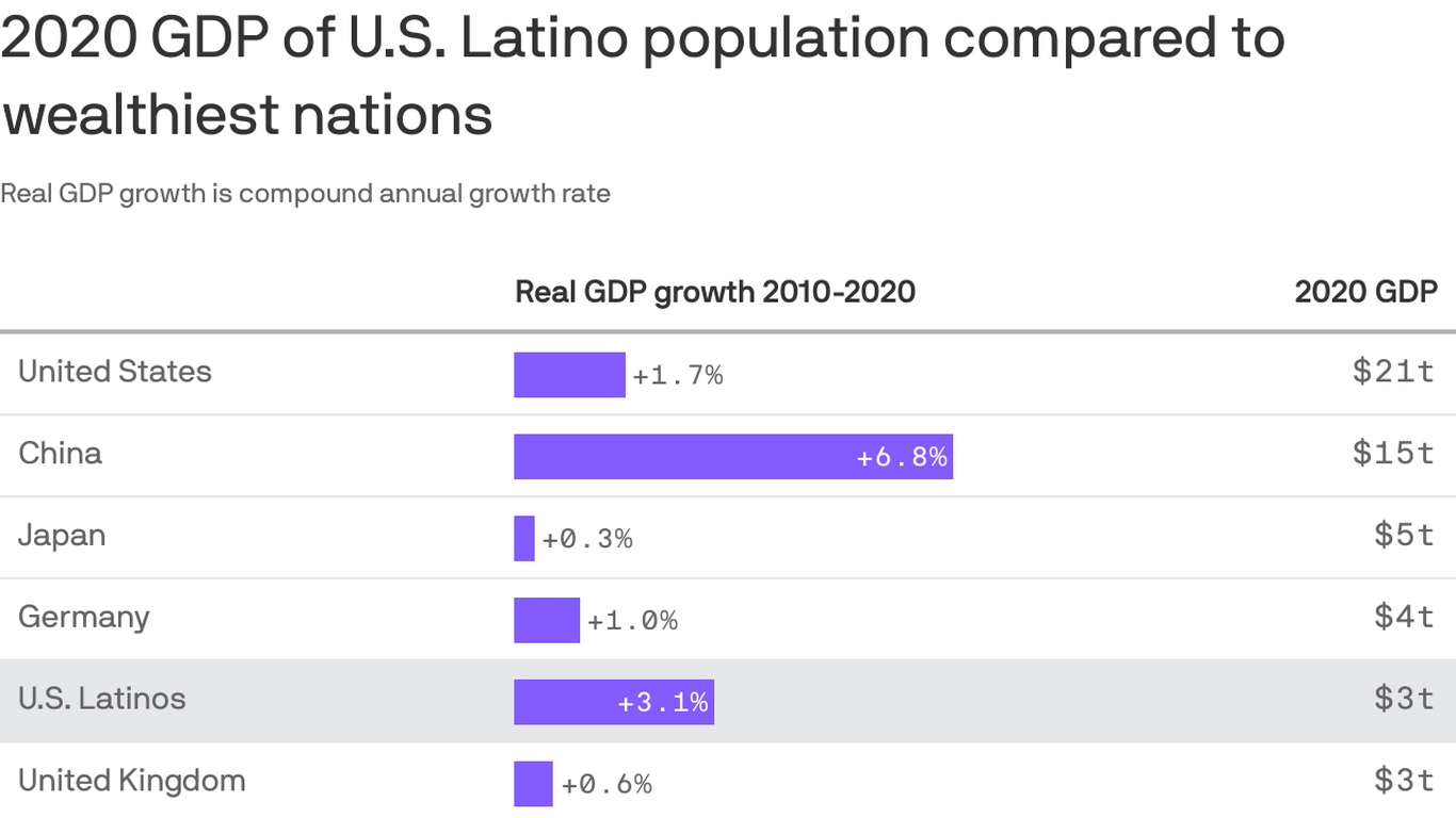 Despite pandemic, Latinos' economic power is growing - Axios Austin